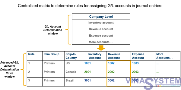 Default G/L Accounts in SAP Business One
